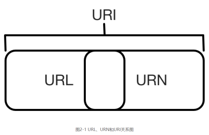 URI和URL的区别_url uri api-CSDN博客
