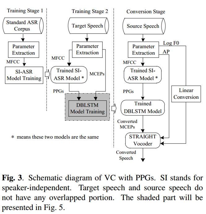 [论文笔记] Phonetic posteriorgrams for many-to-one voice conversion without parallel data training ...