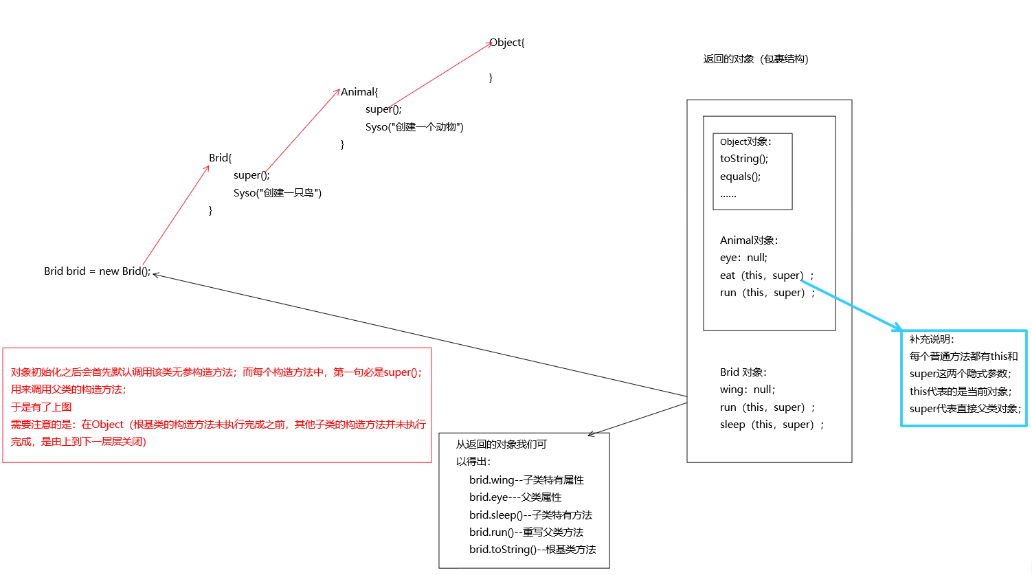 OOP（面向对象编程）的三大特征（重点）_怎么体现oop-CSDN博客