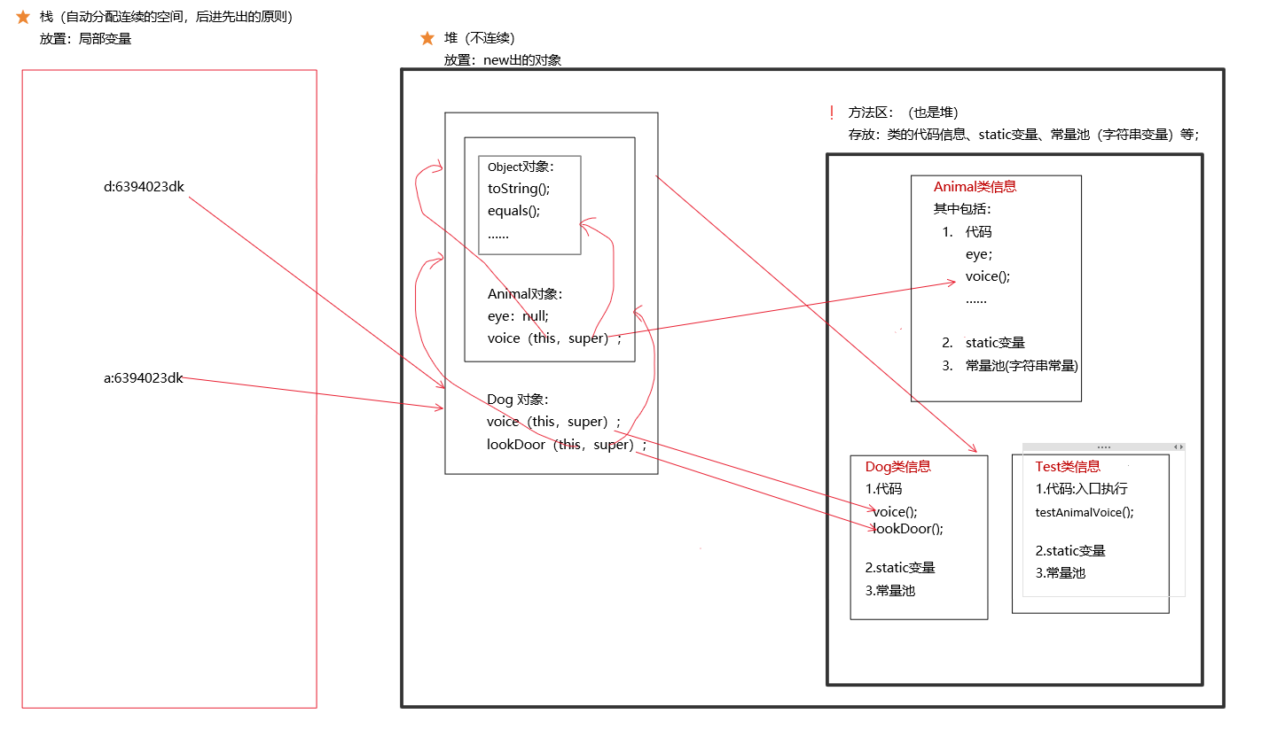 OOP（面向对象编程）的三大特征（重点）_怎么体现oop-CSDN博客