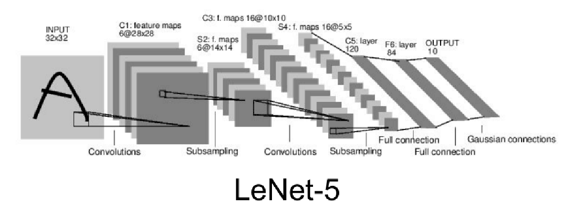 pytorch实现神经网络常见model（LeNet，GoogLeNet，AlexNet，VggNet）_神经网络的model方法-CSDN博客