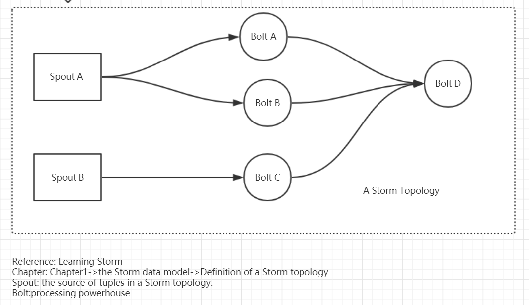 Storm流数据处理storm处理各个组件运行正常且数据处理正确 Csdn博客 7892
