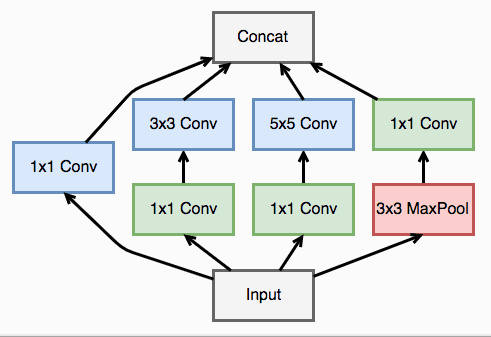 pytorch实现神经网络常见model（LeNet，GoogLeNet，AlexNet，VggNet）_神经网络的model方法-CSDN博客