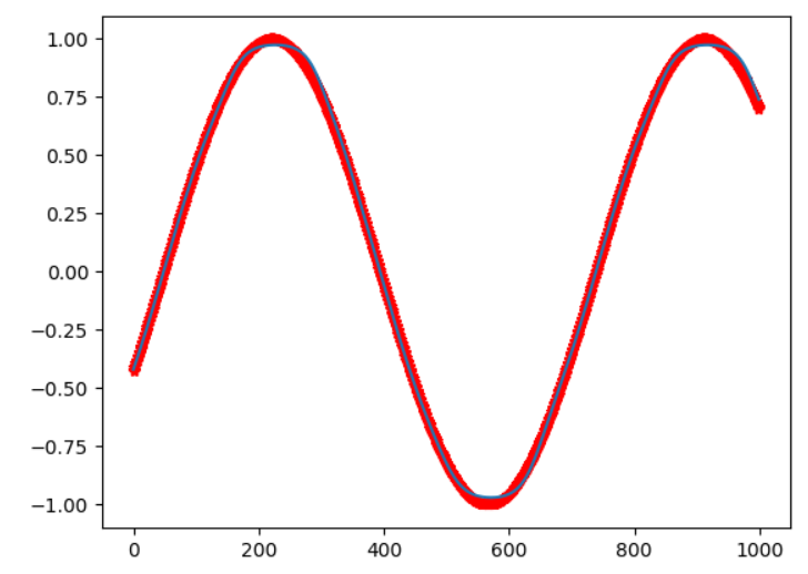 Tensorflow（七）——基于rnn、lstm进行正弦函数sin预测lstm预测sin函数 Csdn博客 