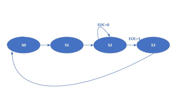 FPGA 】使用状态机设计一个ADC采样控制电路_adc0809采样控制模块 verilog设计与代码-CSDN博客