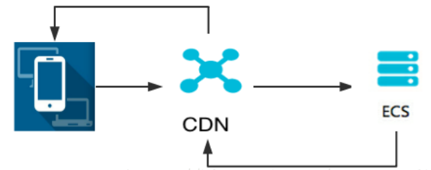 【CDN学习笔记7】CDN几种常见的组网方式_cdn组网-CSDN博客