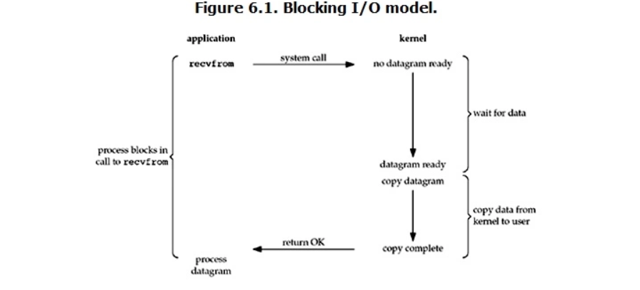 Linux IO模式及 select、poll、epoll详解_linux poll epoll select-CSDN博客
