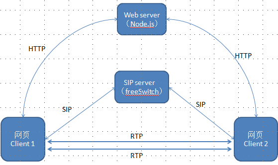 VOIP 语音视频通话 ---总述_voip音视频通话-CSDN博客