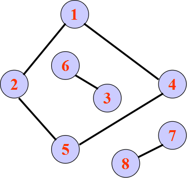 求无向图的连通分量【邻接矩阵，邻接表】【DFS,BFS】_输出无向图的联通分量邻接表-CSDN博客
