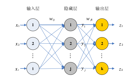 图片1---前馈神经网络+反向传播神经网络_前馈神经网络keras-CSDN博客