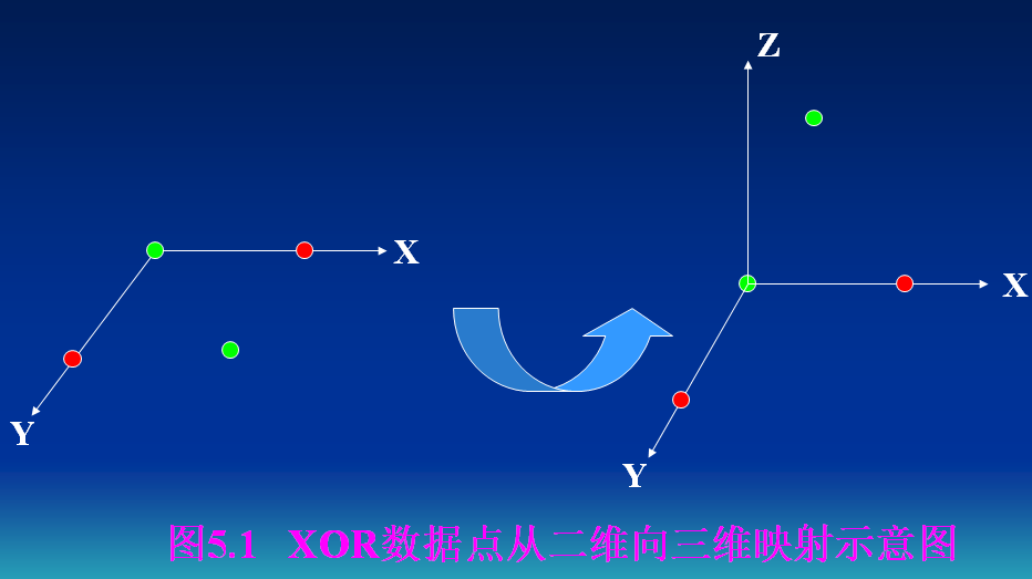 【matlab】利用matlab自定的svm工具箱进行非线性分类matlaab Svm如何分类训练集和测试集 Csdn博客