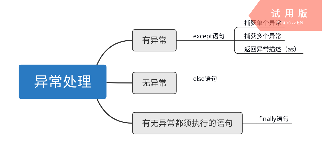 Python异常laiangpuao的博客 Csdn博客唯一不在运行时发生的异常 