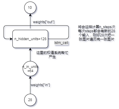 一步一步使用Tensorflow实现LSTM对mnist分类_tensorflow2.0用lstm实现mnist-CSDN博客
