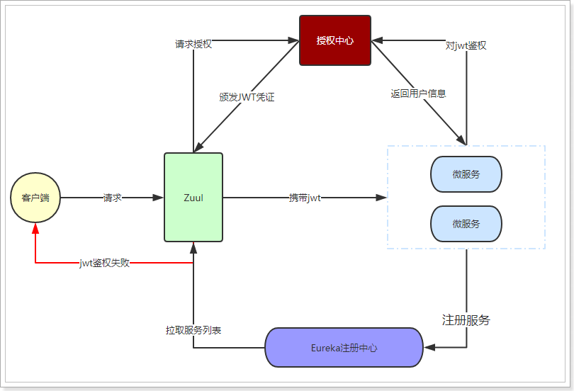 前后端分离之——后台所有流程图后端流程图证证乐乐的博客 Csdn博客 