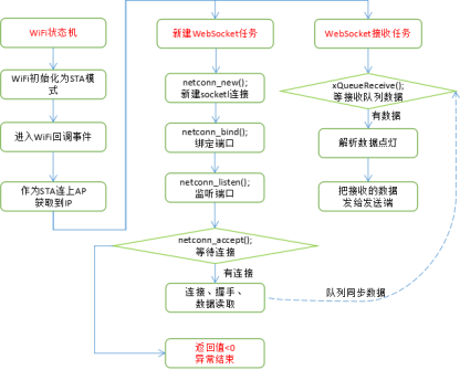 第十八章 ESP32的WebSocket服务器_esp32 websocked-CSDN博客