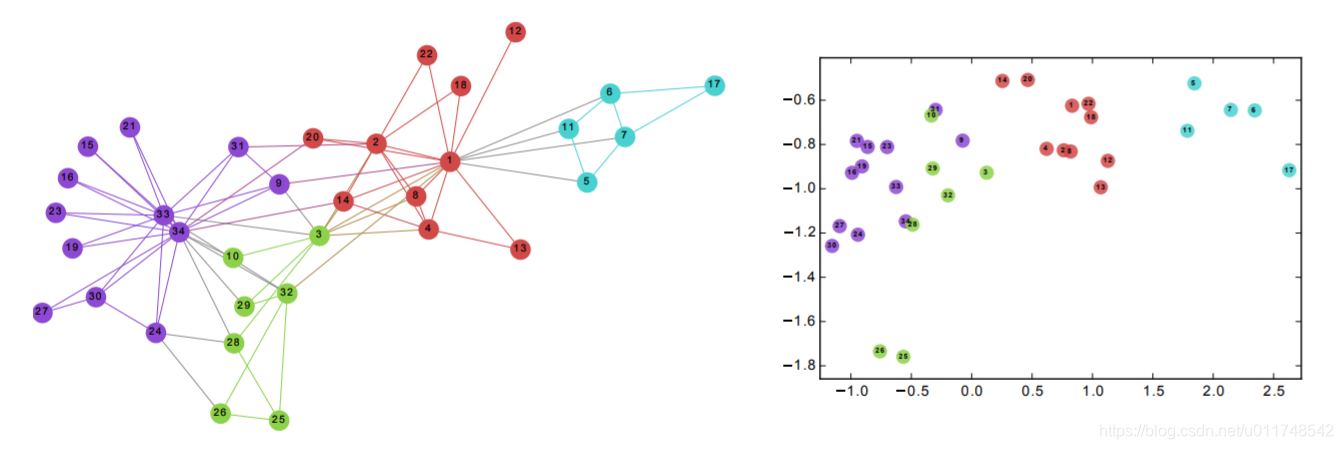 图表示学习graph Embedding:deepwalk Python实现graph Embedding Python Csdn博客