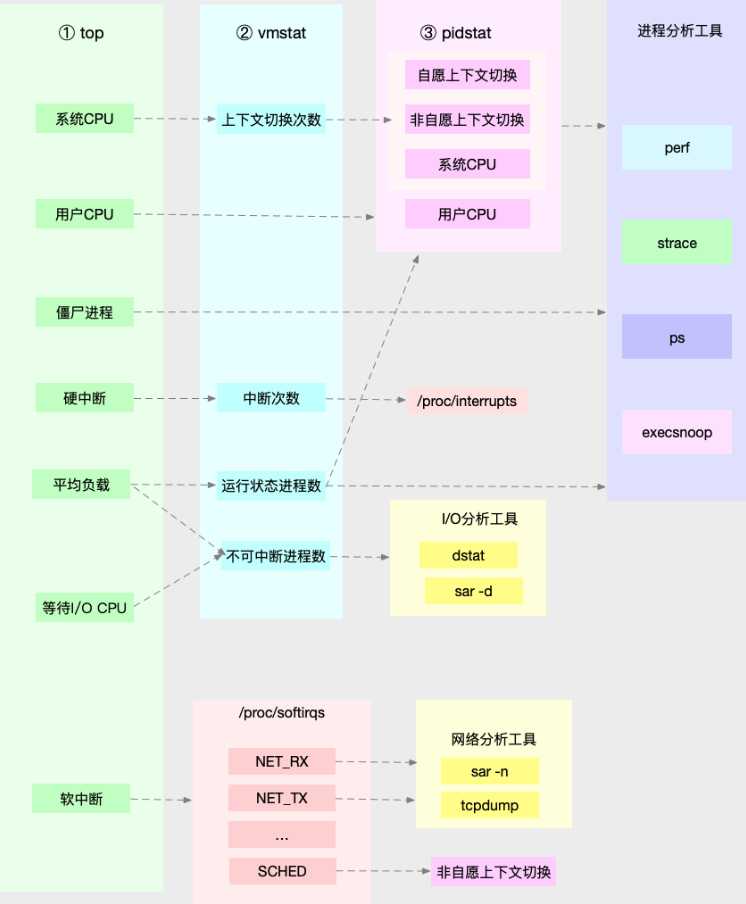 Linux性能分析 Cpu Memoryliunux中cpu与memry Csdn博客 