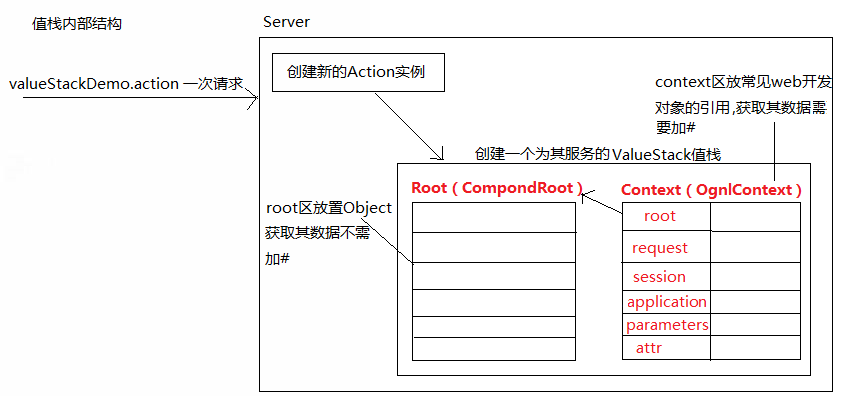 Struts2之值栈ValueStack_valuestack.set-CSDN博客