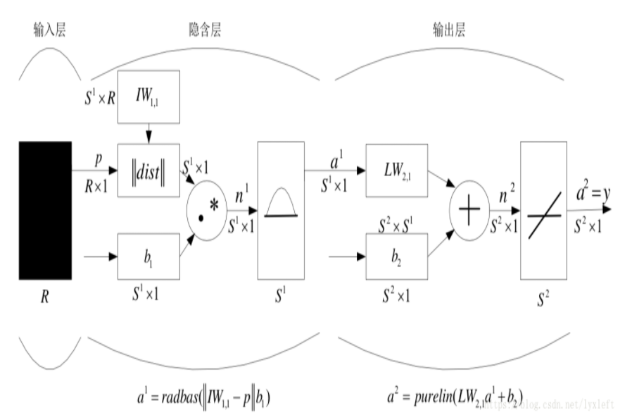 RBF、GRNN、PNN神经网络学习_rbf网络和grnn网络的区别-CSDN博客