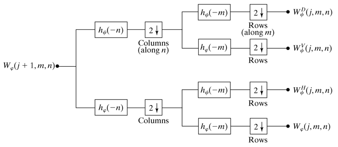 三、Wavelet Denoising（小波去噪）_深度量学滤波与去噪(wavelet denoising)-CSDN博客