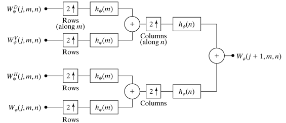 三、Wavelet Denoising（小波去噪）_深度量学滤波与去噪(wavelet denoising)-CSDN博客