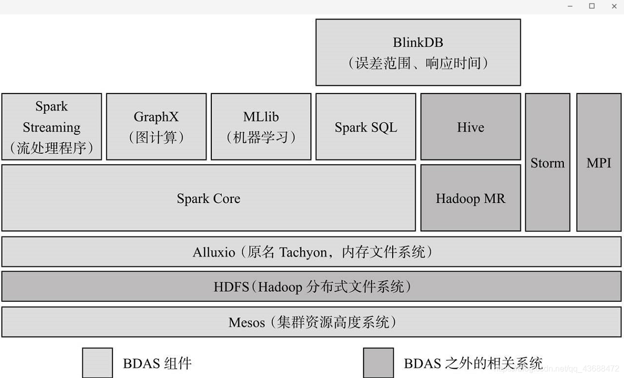 Spark生态及各个功能简述spark生态系统的组成及其各个组件的主要作用。 Csdn博客