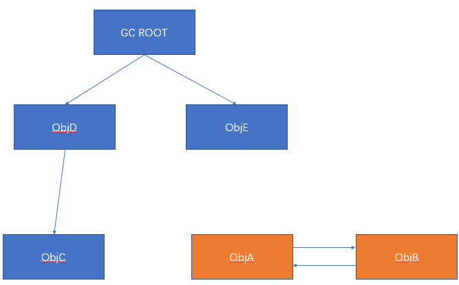 GC root 解决了循环引用的垃圾回收问题_c# gc如何处理循环引用-CSDN博客