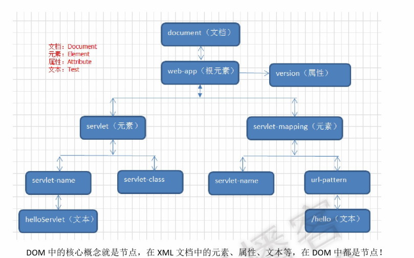 XML文件构成_xml结构-CSDN博客