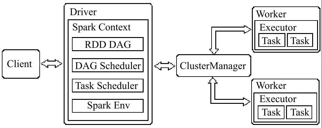 Spark的架构_spark 架构-CSDN博客