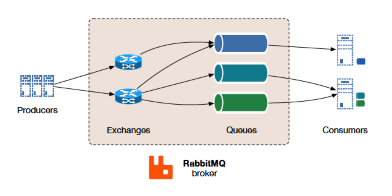 RabbitMQ, Kafka和Pulsar (一)_rabbitmq kafka pulsar-CSDN博客
