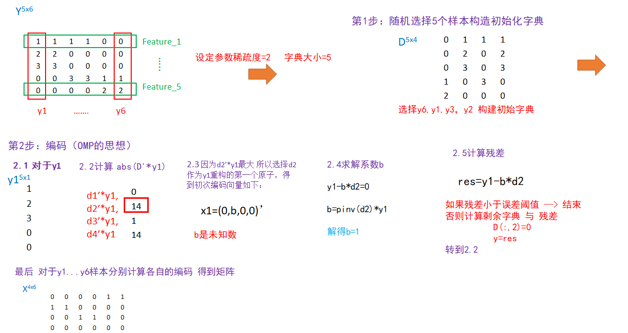 图解《字典学习》字典学习同时学习多张图片 Csdn博客 