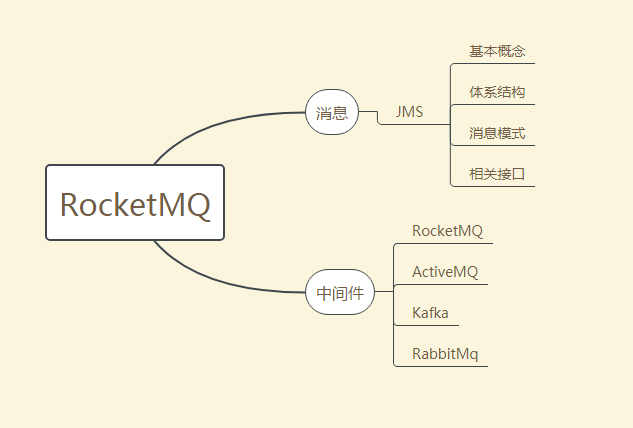 Apache RocketMQ之JMS基本概念及使用_rocketmq jms调用-CSDN博客