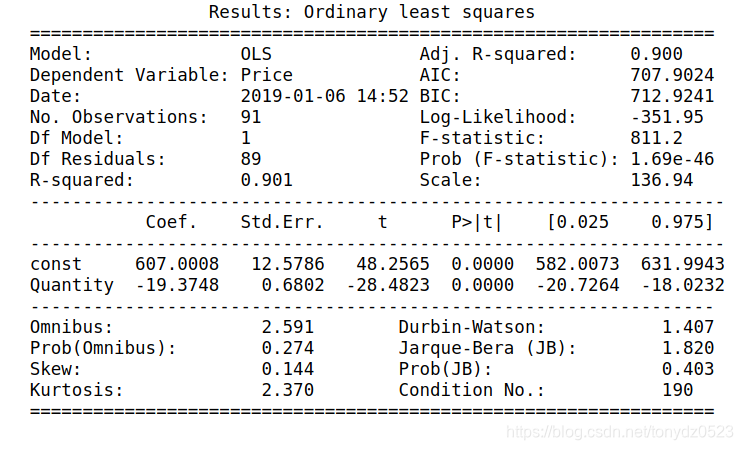 Python数据分析:使用statsmodels构建价格需求弹性模型 Csdn博客