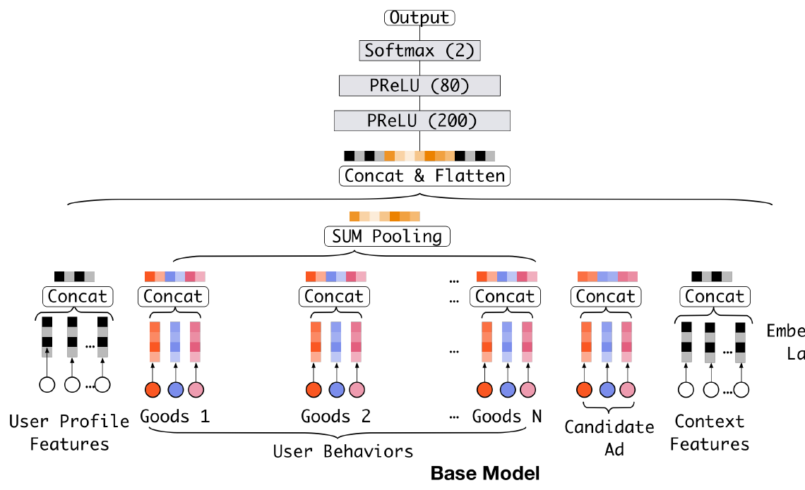 CTR预估 论文精读(八)--Deep Interest Network for Click-Through Rate Prediction_文献deep interest network ...