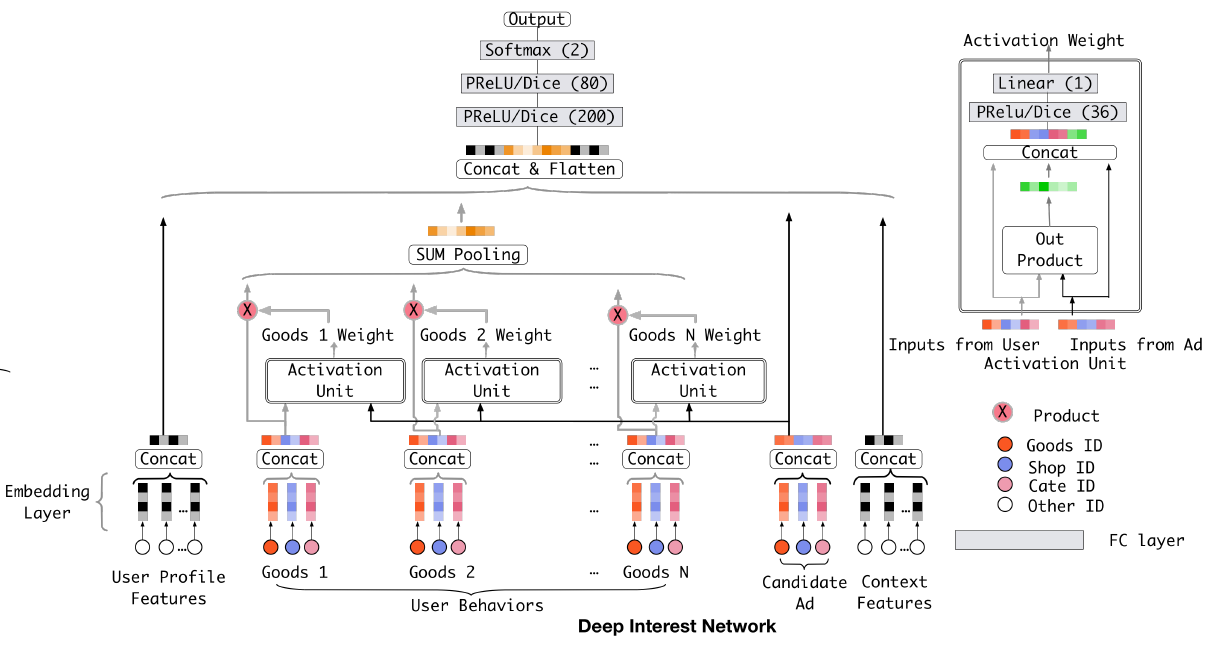 CTR预估 论文精读(八)--Deep Interest Network for Click-Through Rate Prediction-CSDN博客