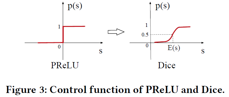 CTR预估 论文精读(八)--Deep Interest Network for Click-Through Rate Prediction ...