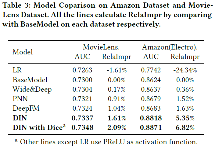 CTR预估 论文精读(八)--Deep Interest Network for Click-Through Rate Prediction-CSDN博客