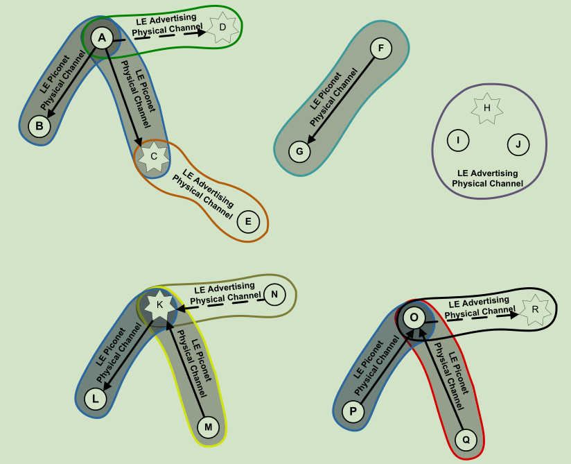 Bluetooth core 5.0 --------- 微微网拓扑结构（piconet topology）_蓝牙piconet的用途-CSDN博客
