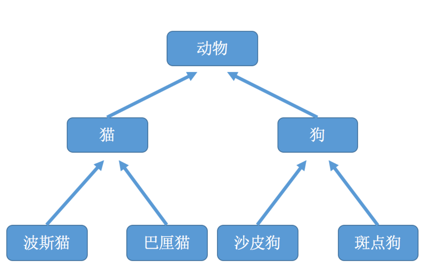 Python中的单继承和多继承 Python 多继承单继承 Csdn博客