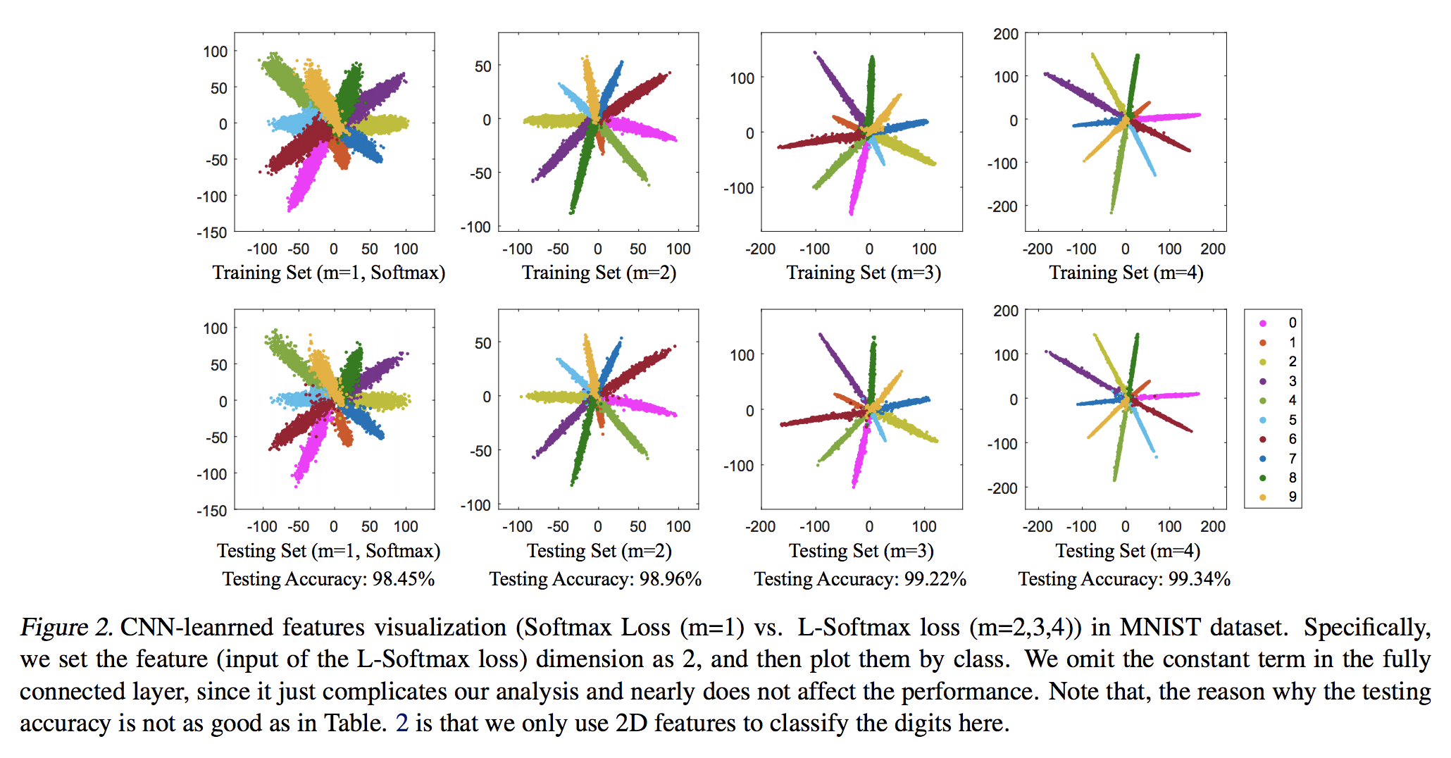 Softmax、L-Softmax、A-Softmax的整理对比_l-softmax a-CSDN博客