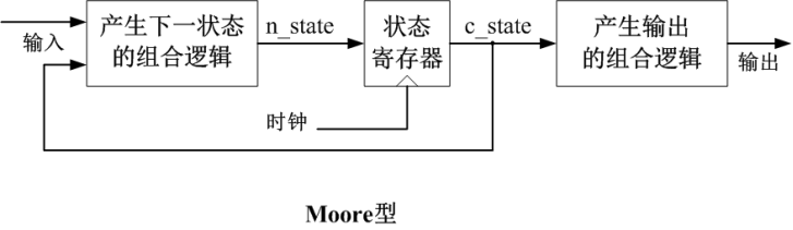 Verilog Hdl 复习笔记（一）verilog与veriloghdl的区别 Csdn博客