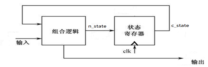 Verilog Hdl 复习笔记（一）verilog与veriloghdl的区别 Csdn博客