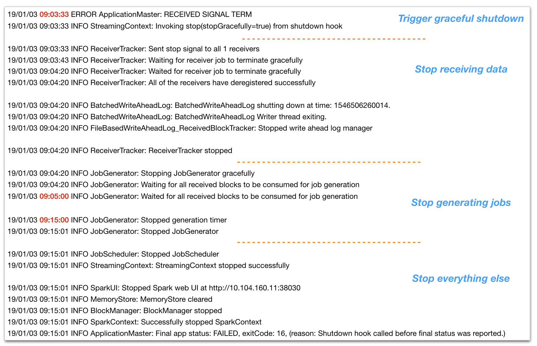 详解Spark Streaming的Graceful Shutdown_spark.streaming.stopgracefullyonshutdown-CSDN博客