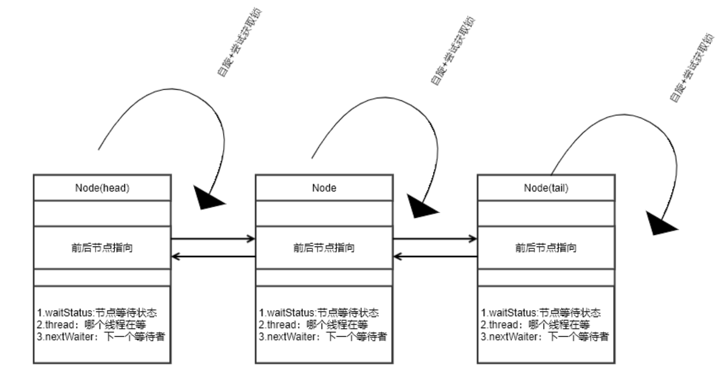 Lock锁底层原理_lock底层实现原理-CSDN博客
