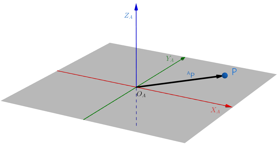 机器人学与OROCOS-KDL（二）位置描述与向量-CSDN博客