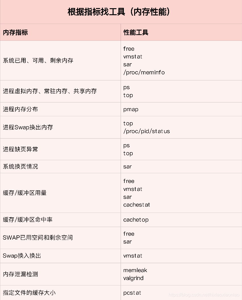 Linux性能优化 内存性能优化思路suse 内存参数优化 Csdn博客