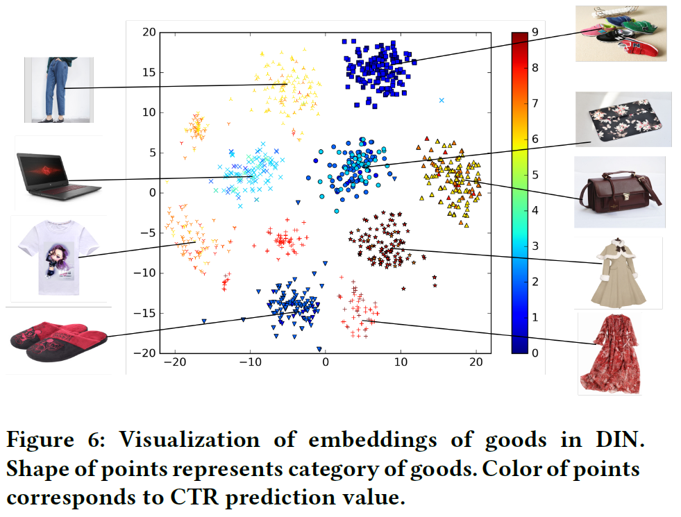 CTR预估 论文精读(八)--Deep Interest Network for Click-Through Rate Prediction-CSDN博客