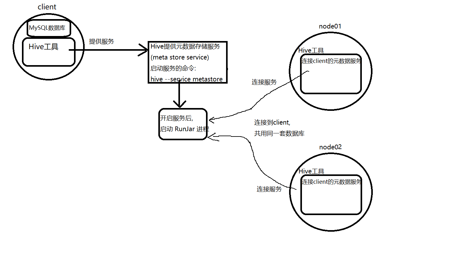 (四)大数据生态圈集群搭建之 --Hive搭建的三种模式_hive集群模式-CSDN博客