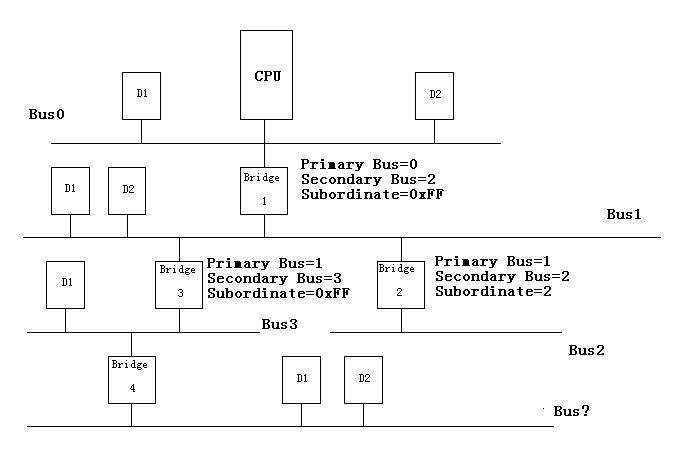 浅谈Linux PCI设备驱动（下）_韦东山linux pci设备-CSDN博客
