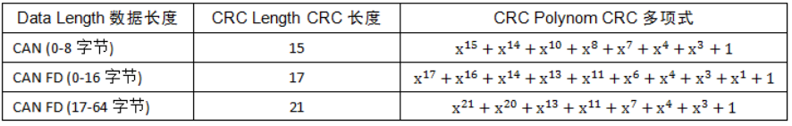 CAN FD协议简介_canfd协议什么意思-CSDN博客